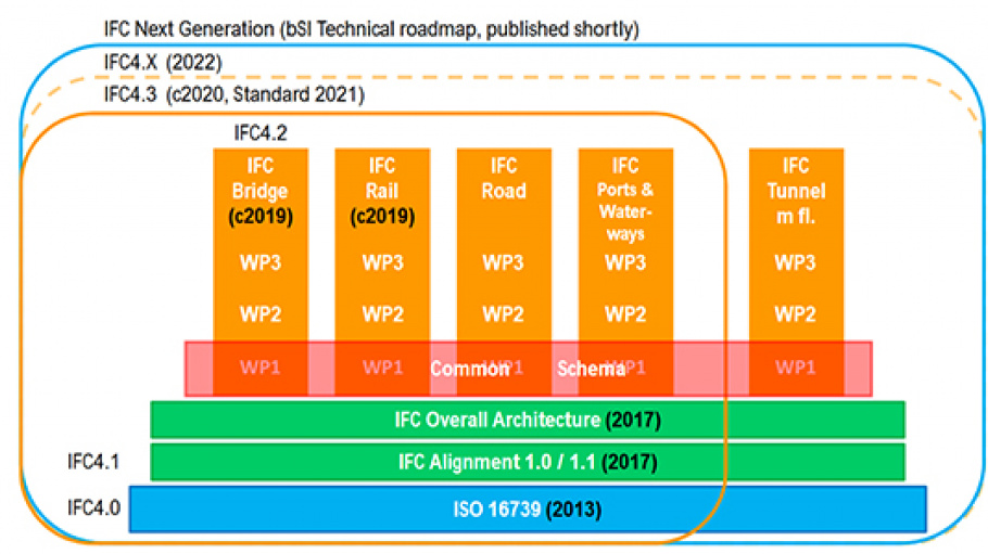 IFC4.3 Infrastructure Extension – Projekteinführung und Aufruf zur Teilnahme | buildingSMART ...